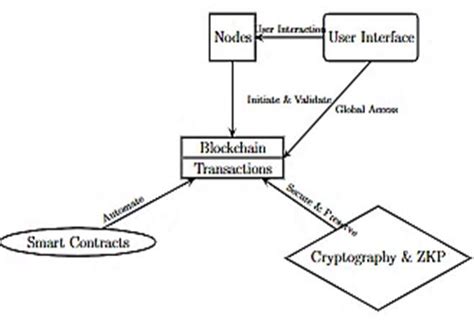 A Blockchain Based Framework For Enhancing Privacy And Security In Online Transactions