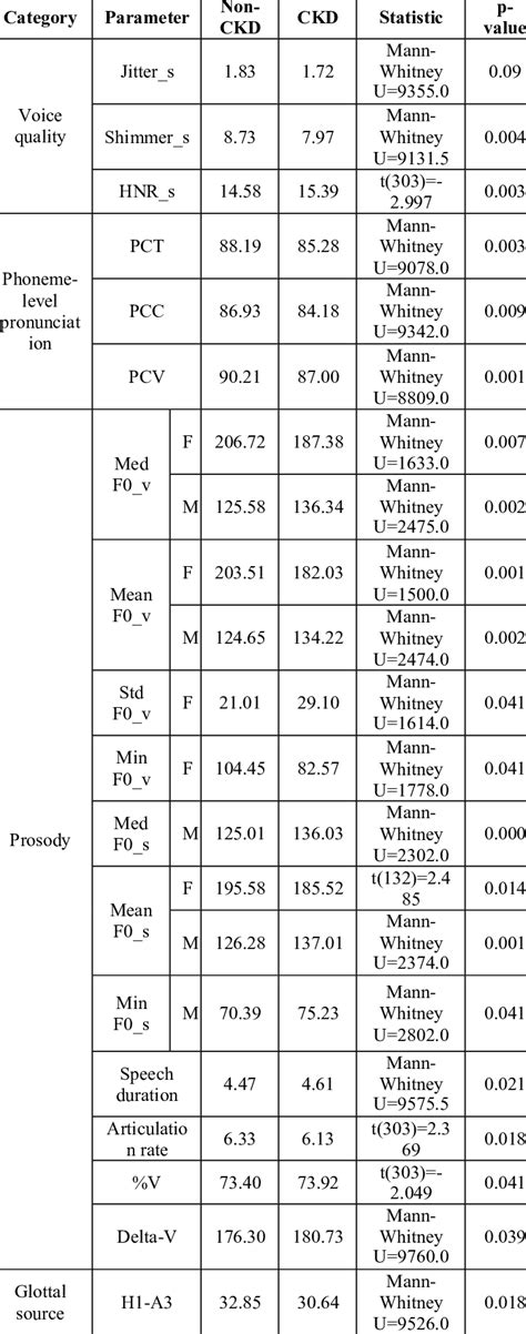Non Ckd Vs Ckd Voice Analysis Download Scientific Diagram
