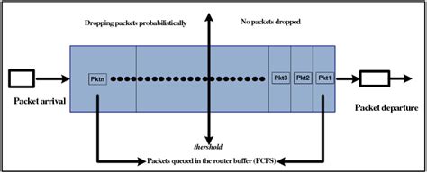 The Single Router Buffer For Dred Download Scientific Diagram