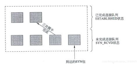 Listen监听队列刨析 Csdn博客