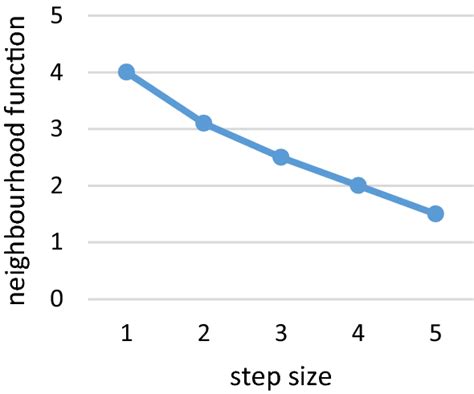 Step Size Versus Neighbourhood Function Download Scientific Diagram