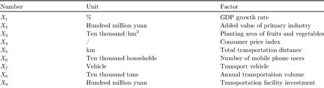 Table 1 From Urban Cold Chain Logistics Demand Predicting Model Based
