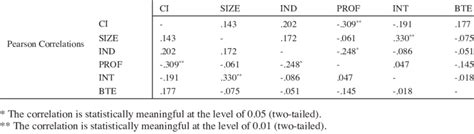 pearson correlations of multiple linear regression model 2 download