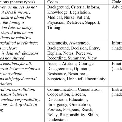 Codes Within The Code Groups Based On Expressed Opinions Download