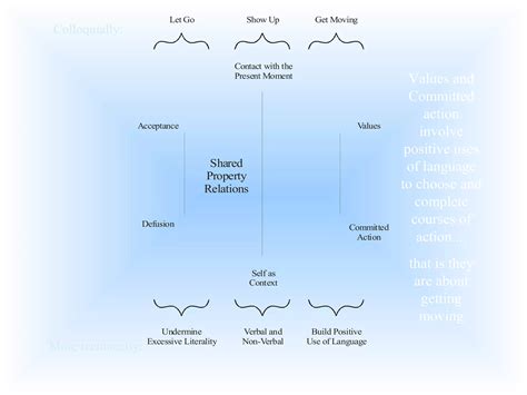 Acceptance And Commitment Therapy Act Basics Ppt