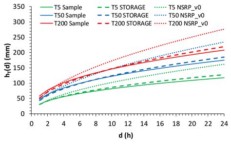 Storage Stochastic Rainfall Generator A User Friendly Software For Generating Long And High