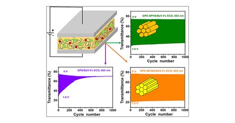 Morphological Features Of SiO2 Nanofillers Address Poor Stability Issue In Gel Polymer