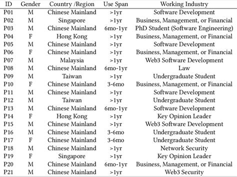 Table 1 from Understanding User-Perceived Security Risks and Mitigation Strategies in the Web3 ...