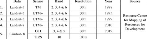 Remotely Sensed Data And Their Characteristics Download Scientific