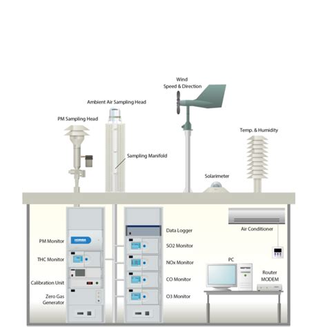 Aqms Ambient Air Quality Monitoring System Max Tech Corporation