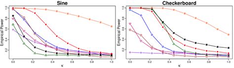 The Power Curves Of Various Methods When Testing The Bivariate Download Scientific Diagram