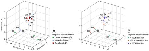 3d multidimensional scaling mds plots based on kimura two parameter