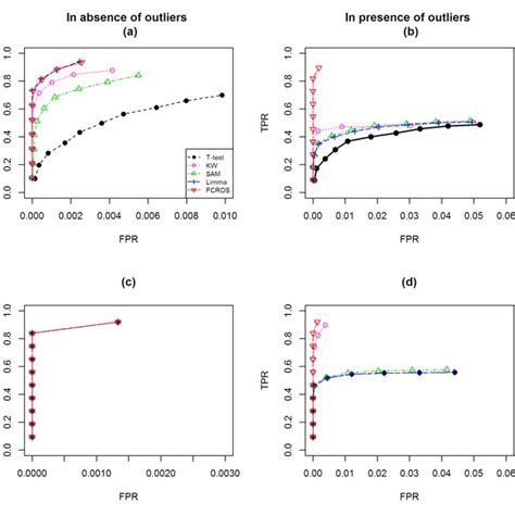 Roc Curve Produced By Different Methods Based On Simulated Gene Download Scientific Diagram