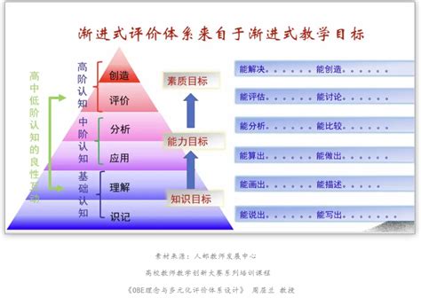 OBE理念与多元化评价体系提升高校教学质量的关键 教师教学发展中心