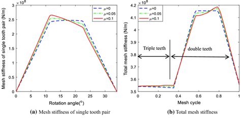 Meshing Stiffness With Different Friction Coefficients Download Scientific Diagram