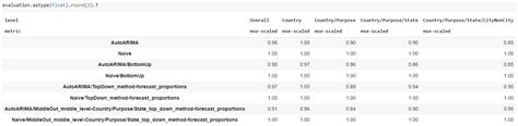 Hierarchical Forecasting In Time Series Issue 145 Ngupta23 Data