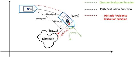 Figure From Dynamic Path Planning Approach Of Garbage Cleanup