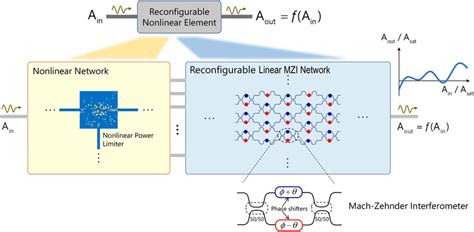 general reconfigurable optical architecture for generating tunable