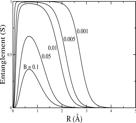 Figure 2 From Entanglement As Measure Of Electronelectron Correlation In Quantum Chemistry