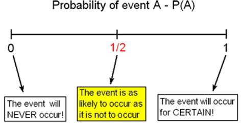 Probability Of An Event YouTube