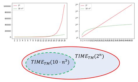 Introduction To Theoretical Computer Science Modeling Running Time