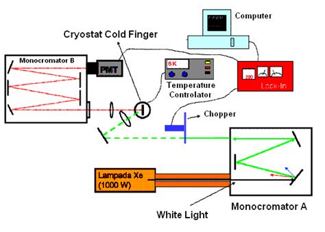 9 Schematic Drawing Of Photoluminescence Excitation Setup Download