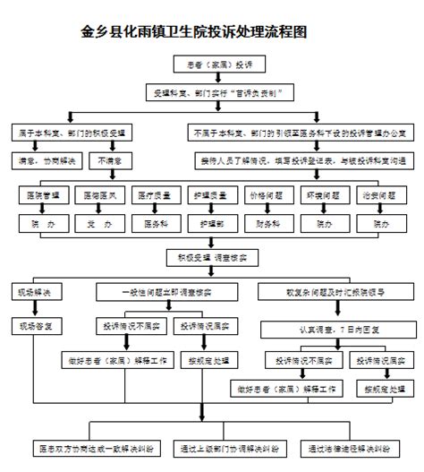 济宁市人民政府 投诉途径 金乡县化雨镇卫生院投诉途径