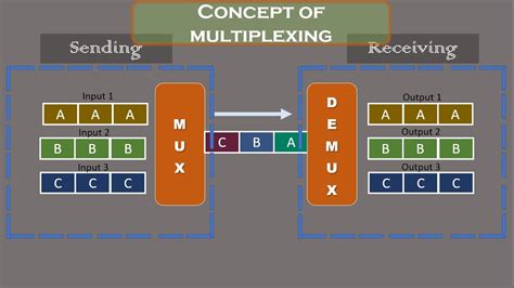 What Is Multiplexing And Its Types In Computer Network At Johanna Green Blog