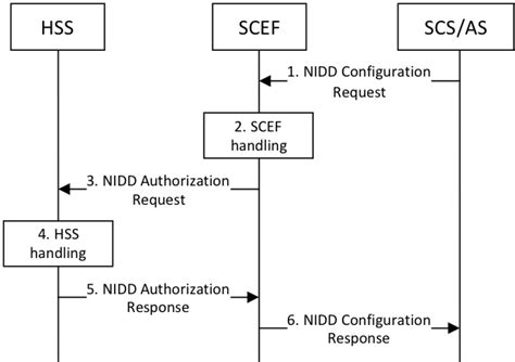 Cellular Insights Where Is Scef Based Non Ip Data Delivery Useful