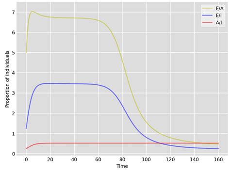 Setup 1 Model Simulation Results For The Proportions Of Individuals