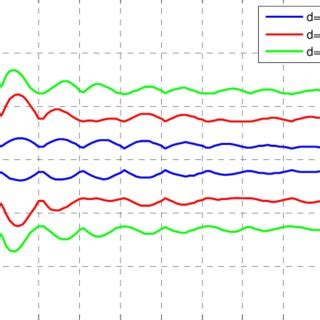 Code Tracking Error Versus The Path Delay Download Scientific Diagram