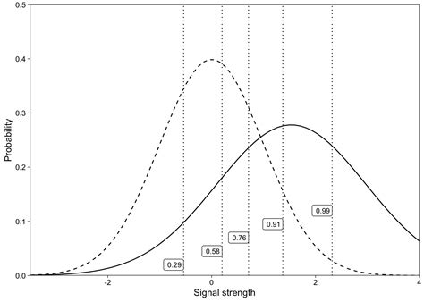 Signal Detection Model At Conrad Williams Blog