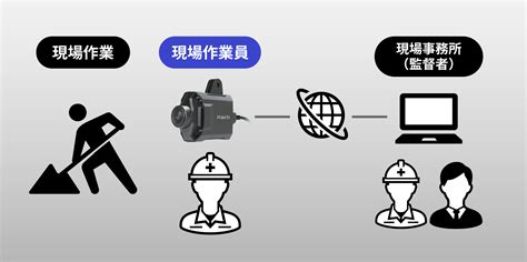 遠隔支援ソリューション導入事例【土木・建築②】