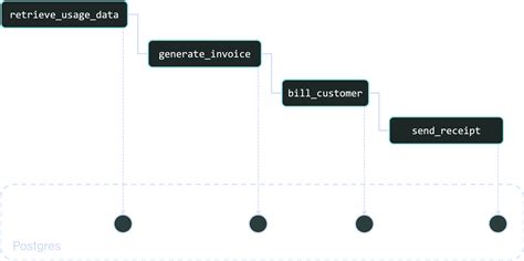 Why All Your Workflows Should Be Postgres Rows Dbos
