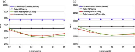 Comparison Of Lda Projected Gplda Speaker Verification Systems On The Download Scientific
