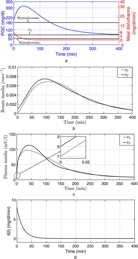 States And The Estimated States Under Intra‐patient Variability
