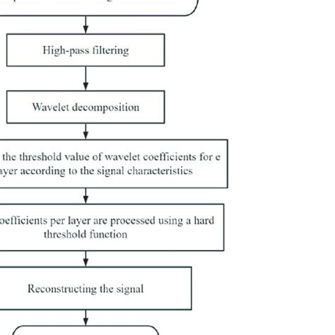 Denoising Process Of Emat Signals Download Scientific Diagram