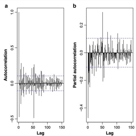 Autocorrelation A And Partial Autocorrelation B Functions Of The Download Scientific