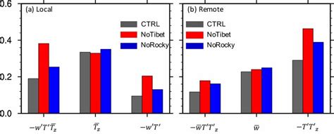 Bar Chart For The Mean Values Of A The Local Term And Its Components Download Scientific