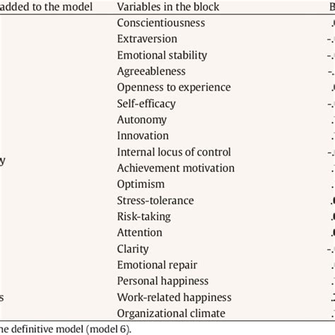 Hierarchical Linear Regression Model For Predicting Work Engagement