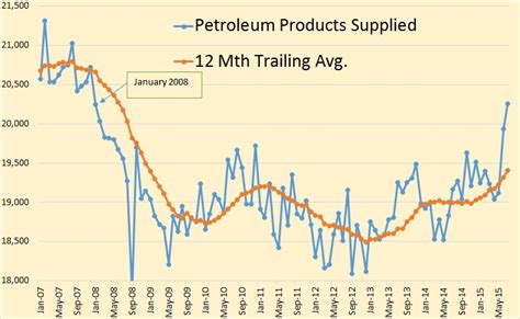 Us Oil Production Nears Previous Peak Peak Oil News And Message Boards