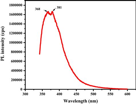 Photoluminescence Emission Spectrum Of Lis Crystal Download