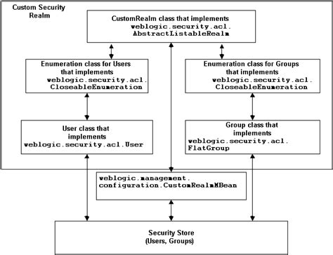 Programming With The Weblogic Security Spi
