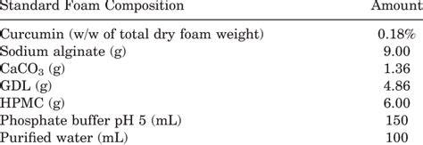 Composition Of The Reference Foam Download Table