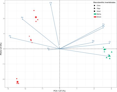 Biplot Of Score And Loadings From Principal Component Analysis The
