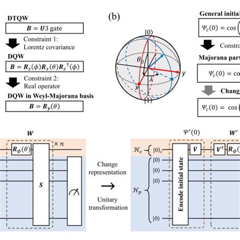 Methodology Of Simulating Dynamics Of Majorana Particle A We Imposed