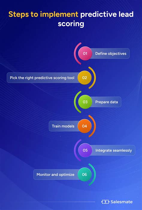 Predictive Lead Scoring How Ai Is Redefining Sales Success