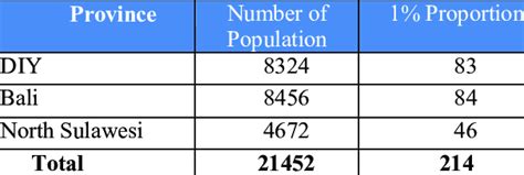 Proportion Number Of Sample Research Download Scientific Diagram