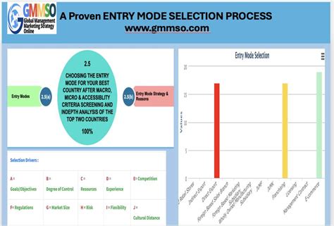 Entry Mode Strategy The Key To Global Business Success 25 Choosing