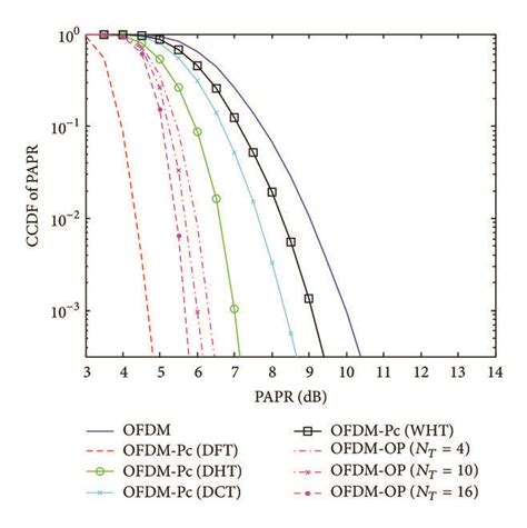 Comparison Of The CCDF Of The PAPR Obtained With Various Transform
